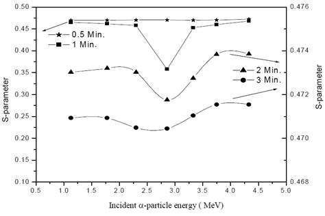 The Variation Of S Parameter As A Function Of Irradiation Energy For Download Scientific