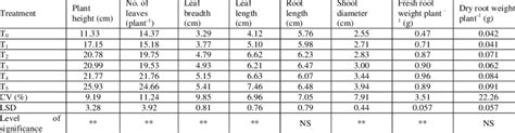 Effect Of N On Vegetative Growth Of Red Amaranth Download Table