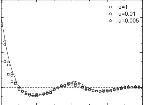 Comparison Of The Pair Correlation Function Obtained After Download Scientific Diagram