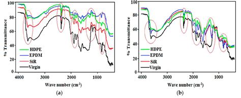 Fourier Transform Infrared Ftir Spectrum A Aged Sample