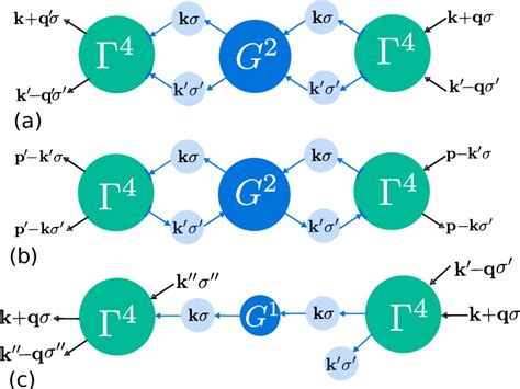 The Figures Represent The And Particle Vertices That Are Generated
