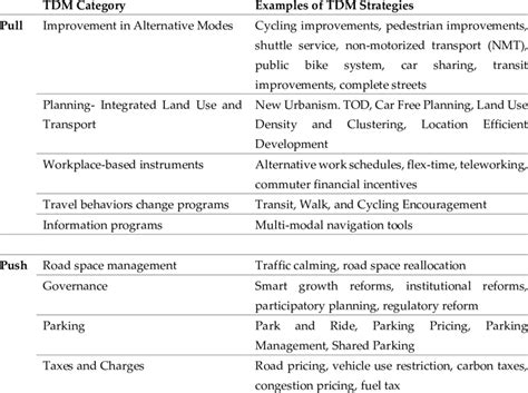 Tdm Strategy Matrix Adapted From Babb And Smith 2014 Download Scientific Diagram