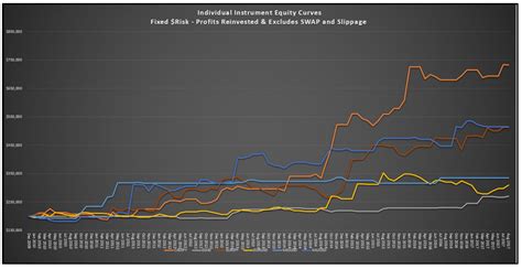 Creating A Portfolio Chart Traders Outpost