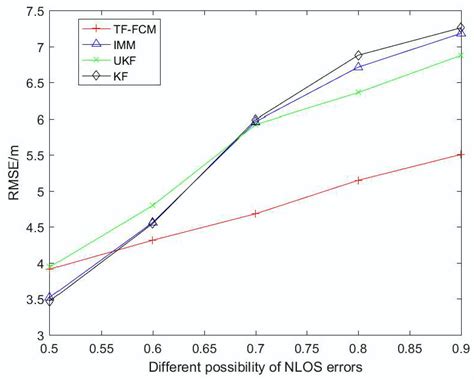 Sensors Free Full Text A Triple Filter Nlos Localization Algorithm Based On Fuzzy C Means
