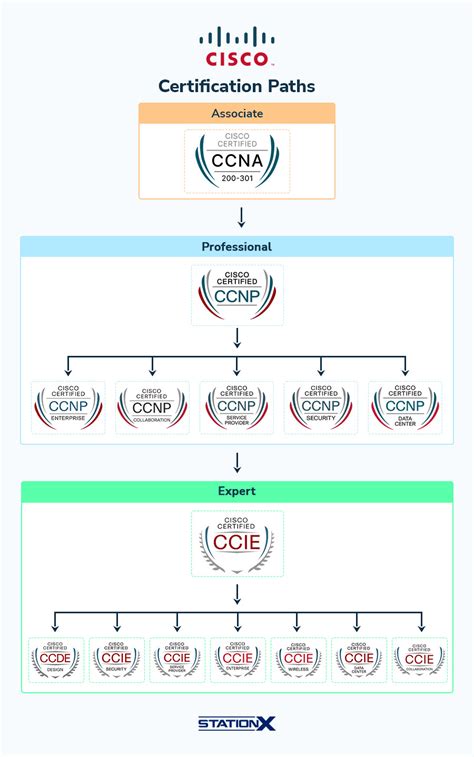 CCNA Vs Security Which Is The Best Accreditation