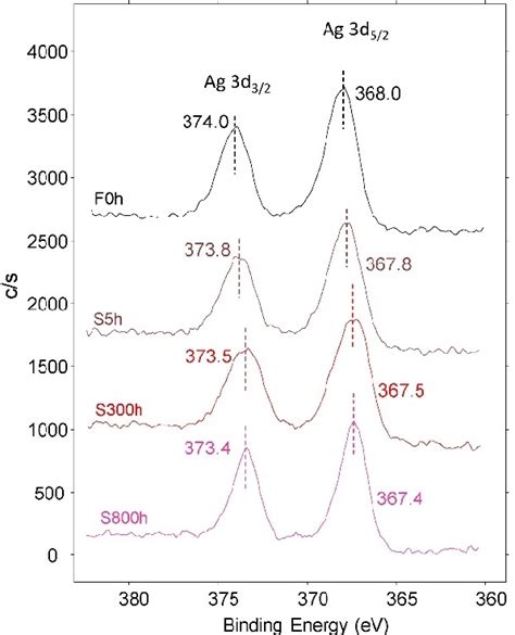 High Resolution Xps Spectra Of Ag3d Region For The Fresh F0 H And