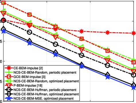 Mse Performances Of Various Algorithms F Max T Q