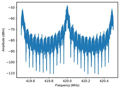 Noise Understanding Output From DFT Electrical Engineering Stack Exchange