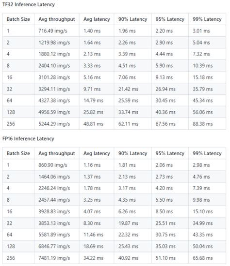 Nvidia Deep Learning Examples仓库上线飞桨resnet50模型，其训练速度超pytorch