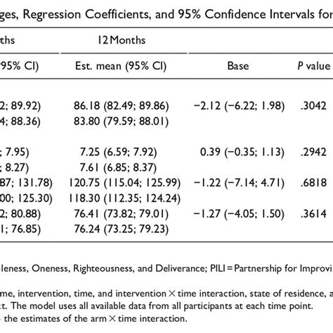 Longitudinal Analysis Estimated Means Percentages Regression Download Scientific Diagram