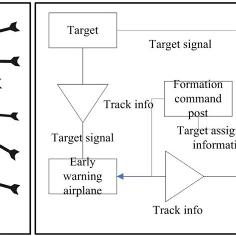 Air Defense Under Centralized Command Mode Download Scientific Diagram