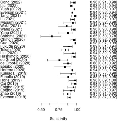 Figure 1 From Deep Learning For The Diagnosis Of Esophageal Cancer In Endoscopic Images A