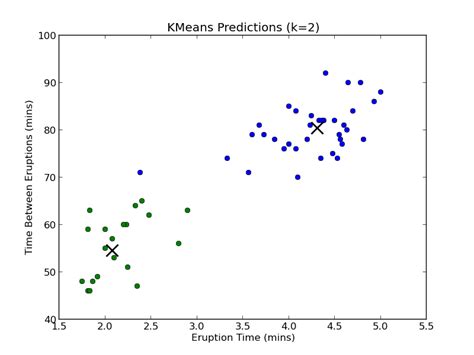 Pgfplots I Am Trying To Draw A Clustering Euclidean Diagram Tex Latex Stack Exchange