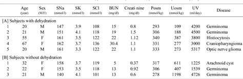 Table 1 From Pathogenesis Of Chronic Hypernatremia With Dehydrated And Non Dehydrated States In