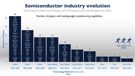 Fabless Companies Revolutionizing The Semiconductor Industry