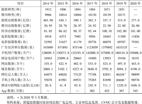 2020年中国传媒产业总产值达252297亿元，传媒细分领域呈现两极化发展态势皮书网