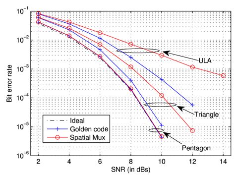 Performance Of Different Tx Arrays With Tetrahedral Rx Array
