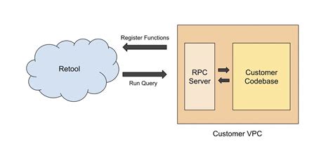 Retool RPC Tutorial Retool Docs