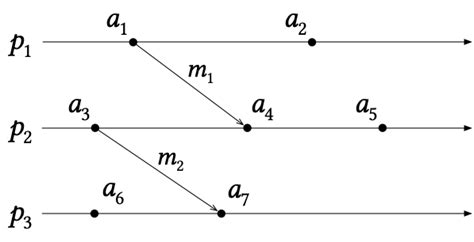 An Example Lamport Diagram Download Scientific Diagram