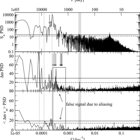 Wavelet Power Spectrum Of Daily Total Sunspot Number B Rotation Rate Download Scientific