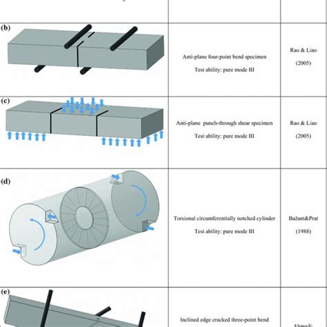 Schematic Representation Of Specimens Used For Mode Iii And Mixed Mode