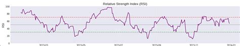 2 Mastering The Relative Strength Index Rsi With Python