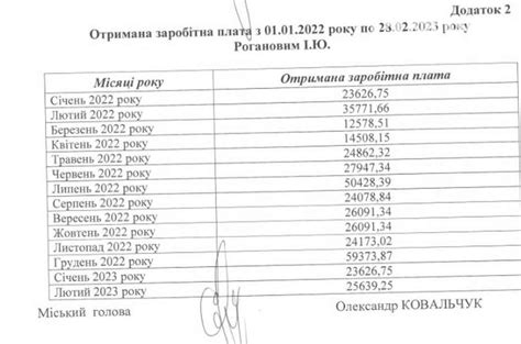 Скільки заробляють мер Ківерців та його заступники фото Новини