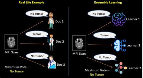 Animation Gentle Introduction To Ensemble Learning For Beginners Mlk Machine Learning