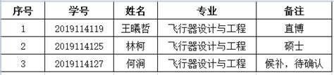 【免研】学院2023届免试研究生拟推荐候选人公示（国防名额） 西南交通大学力学与航空航天学院