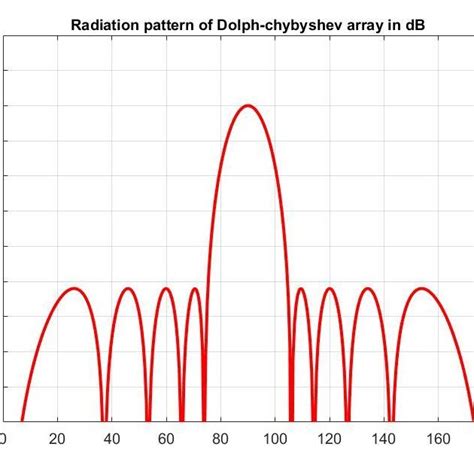 radiation pattern of the uniformly excited array download scientific