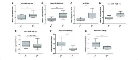Validation Of Mirna Microarray By Quantitative Pcr Qpcr Box Plots