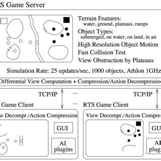 Server Client RTS Game Architecture Clients Connect To A Central Download Scientific Diagram