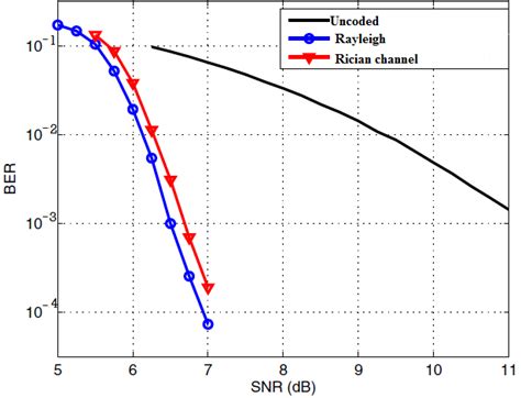 Demonstrates Bit Error Rate Performance For DESConvolution As A