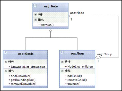 OpenSceneGraph 场景节点 阿里云开发者社区