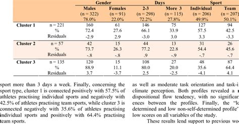 Cluster Characteristics By Gender Practice Days And Sport Type Download Table