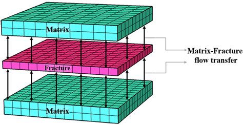 Schematic Of The Matrix Fracture Flow Transfer Download Scientific