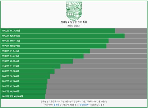 담양군 인구수 2023년