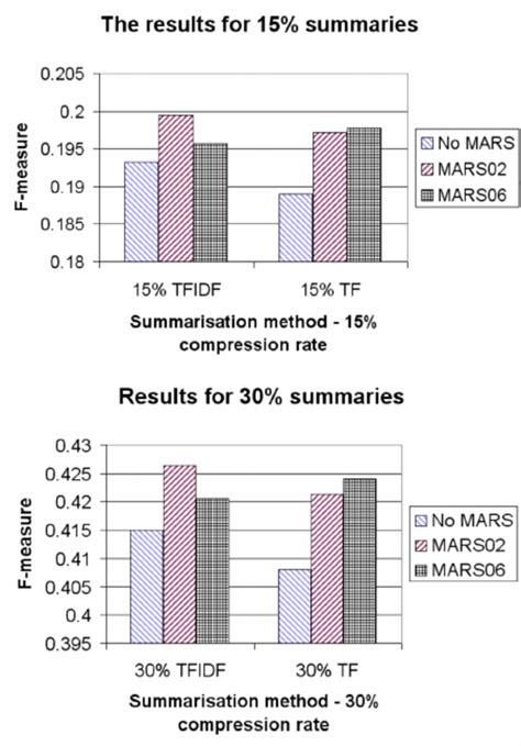 The Results Of The Automatic Summarisation Evaluation Download