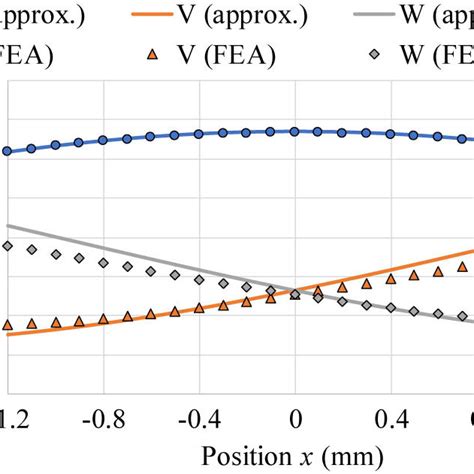 Pm Flux Linkage Characteristics Download Scientific Diagram