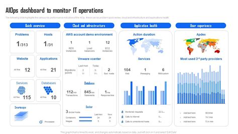 Aiops Dashboard To Monitor Industry Report Ai Implementation In It