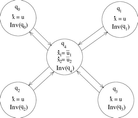 Simplified Model Of The Hybrid Control Automaton Download Scientific Diagram