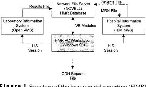 Figure 1 From Implementation Brief Integrating Data From Legacy Systems Using Object Linking