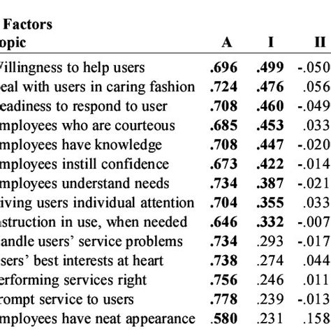 Factor Pattern Coefficients From Schmid Leiman Solution Download Table