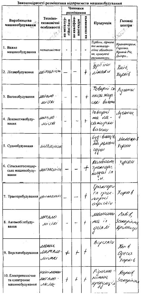 ГДЗ Географія 9 клас С Г Кобернік Р Р Коваленко ВКЛАДИШ Зошит для самостійних і