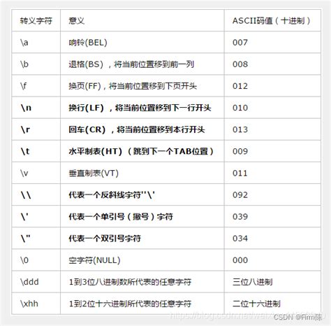 Java中的转义字符（8） 转义 Java Csdn博客