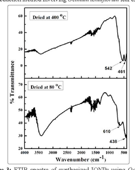 Figure 3 From Green Route Synthesis And Preliminary Characterization Of