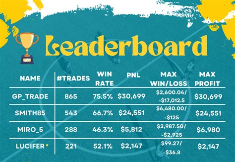 create your own leaderboard development for the traders