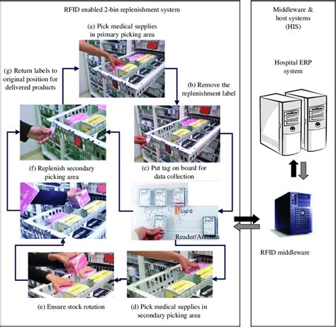 Rfid Two Bin Replenishment System For Medical Supplies Download