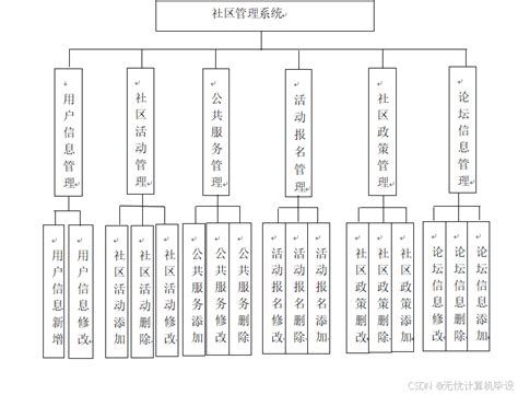基于ssm的社区管理系统vue Csdn博客