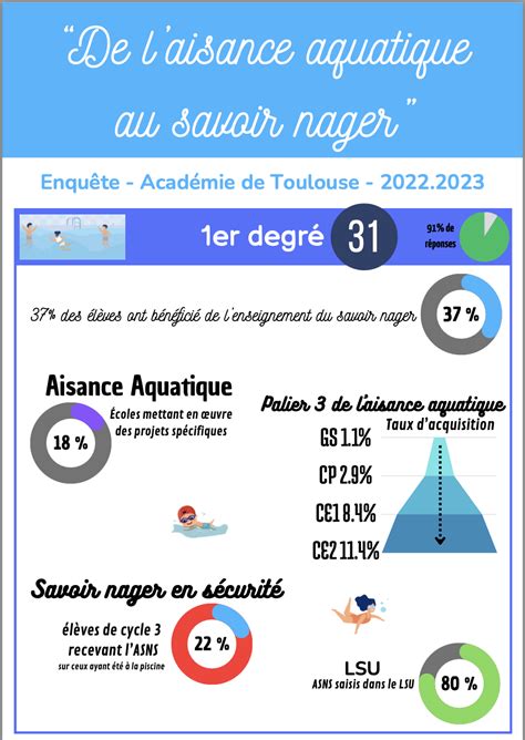Natation Aisance Aquatique Site Des Conseillers P Dagogiques Eps
